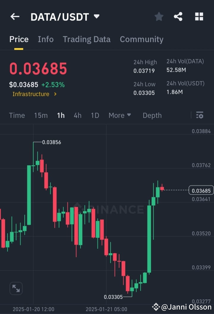 $DATA /USDT - Bullish Momentum Emerging Market Update DAT | Janni Olsson on Binance Square