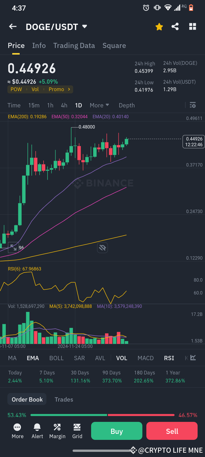 $DOGE /USDT 🐶🚀 TRADE ALERT: Get Ready for Takeoff! $DOGE | CRYPTO LIFE MNE on Binance Square