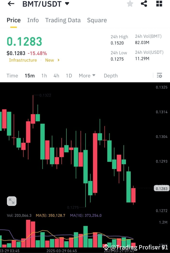🚀 $BMT /USDT – Sharp Pullback, Rebound Opportunity? 💡 M | Trading Profiser 01 on Binance Square