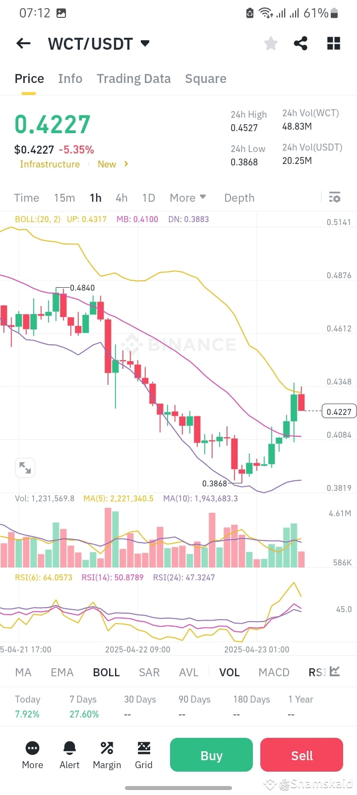 $WCT /USDT bull run alert. All market sentiment is bullish. | Noobie Trader on Binance Square