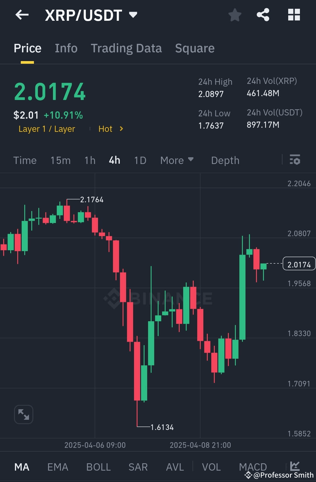 : $XRP /USDT BULLISH MOMENTUM UNLEASHED !!! 🚀💎 $XRP has | Professor Smith on Binance Square