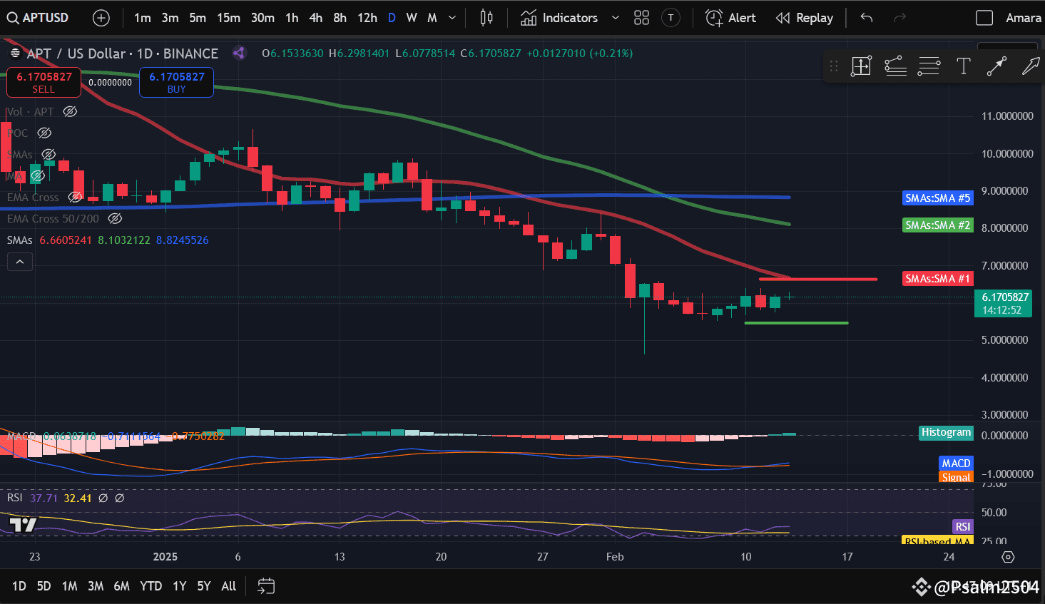 Aptos (APT) Price Analysis Aptos (APT) is struggling to reco | Psalm2504 on Binance Square