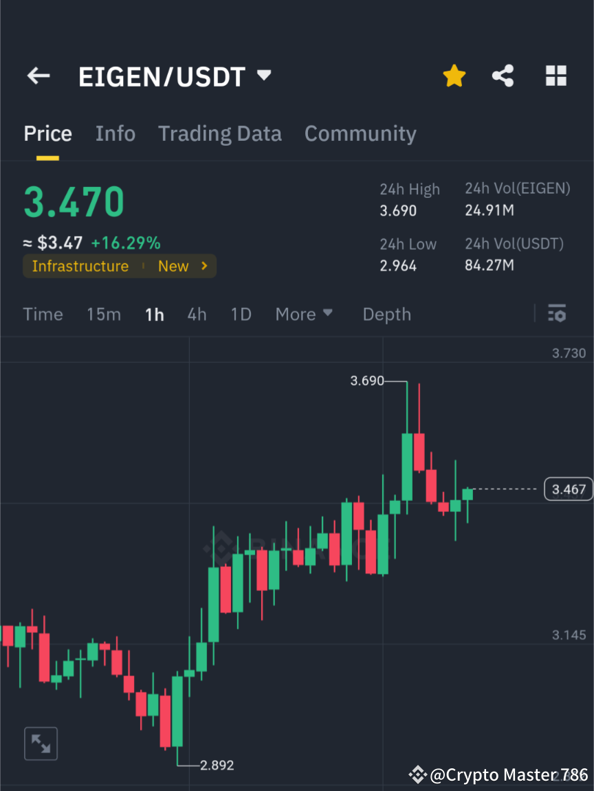 $EIGEN 💹 EIGEN/USDT Technical Analysis: Eyes on the Next | Crypto ...