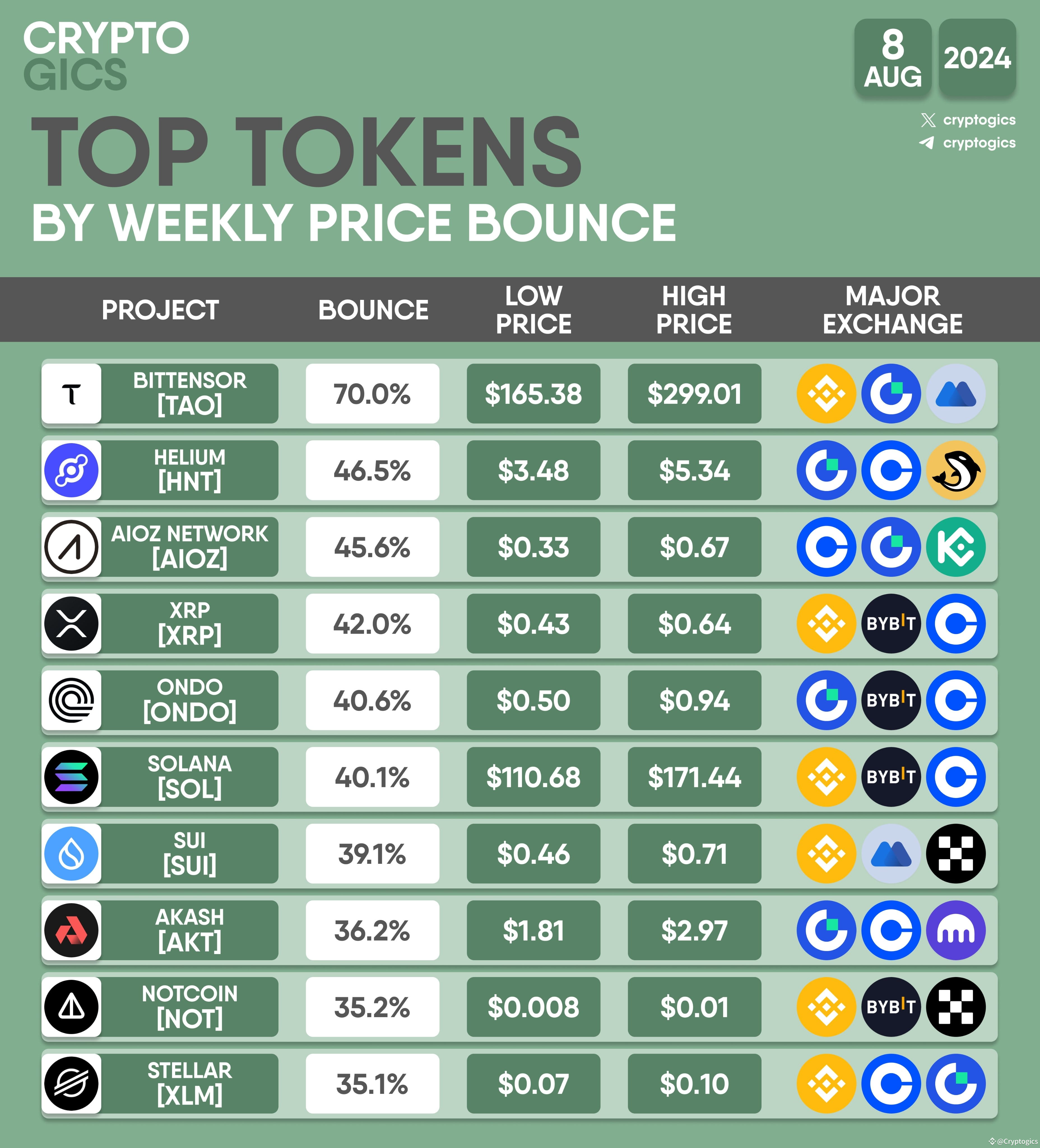 TOP TOKENS BY WEEKLY PRICE BOUNCE $TAO $HNT $AIOZ $XRP | Cryptogics on ...