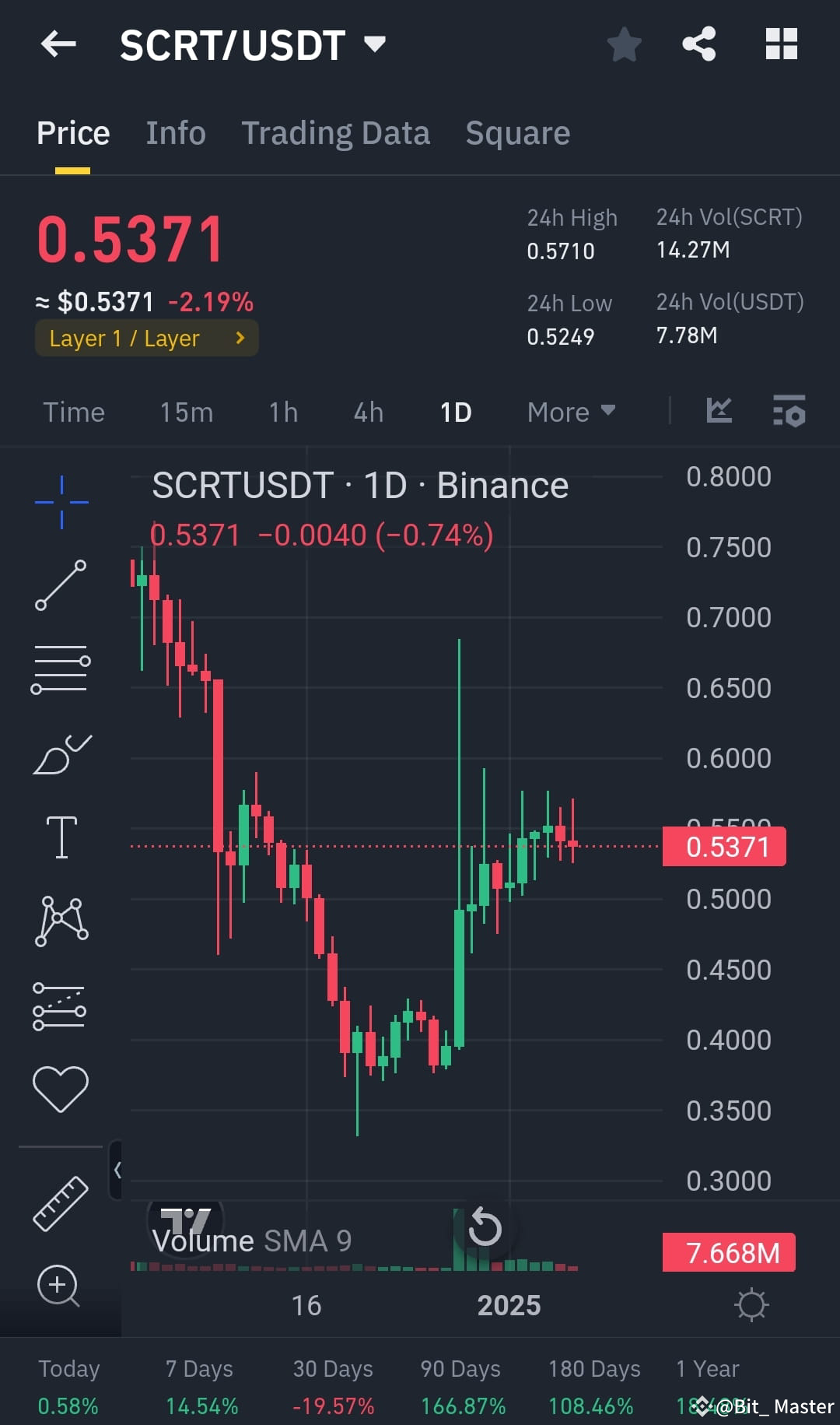 $SCRT /USDT: Potential for Short-Term Recovery🚨💯 $SCRT is | Bit_ Master on Binance Square
