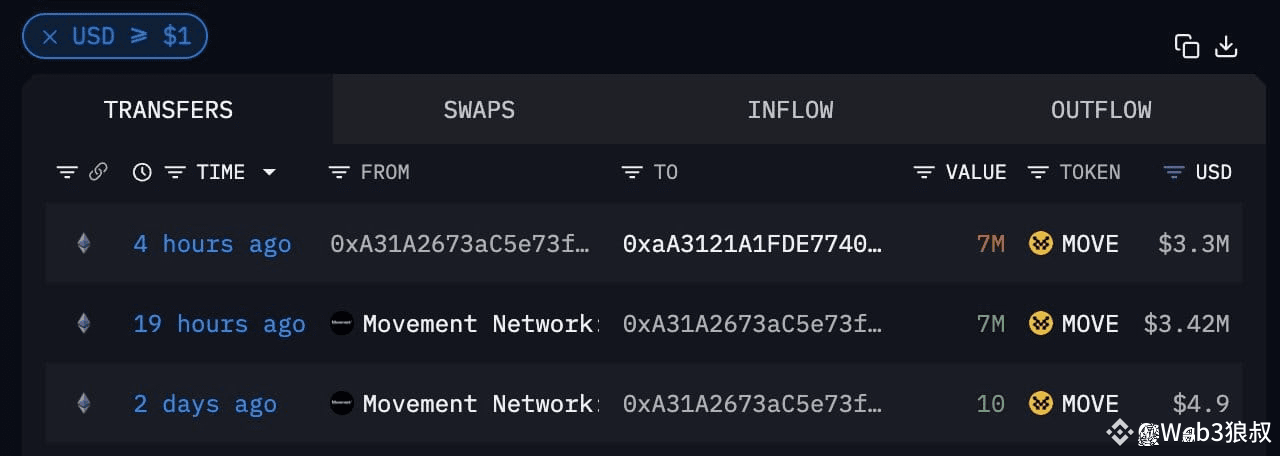 7 million MOVE poured into the exchange, who is the mastermi | Web3狼叔 on Binance Square