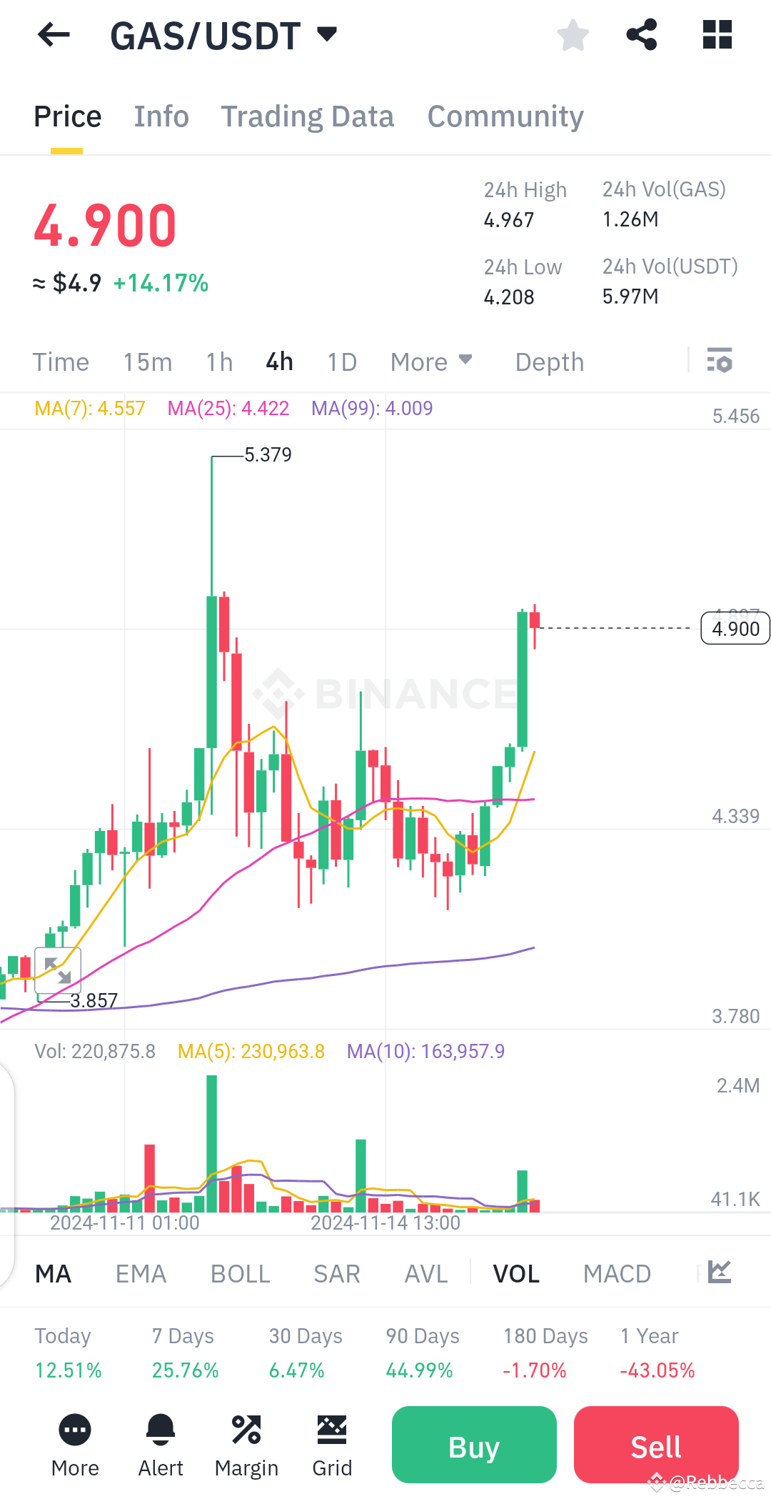 $GAS $GAS $GAS /USDT Professional Analysis Key Observatio | Bit_ Master on Binance Square