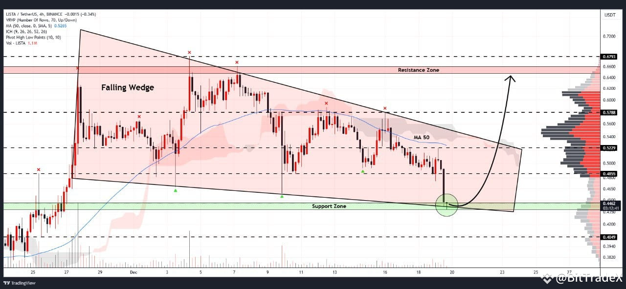 #LISTA shows falling wedge pattern on 4-hour chart Bounce f | BitTradeX ...