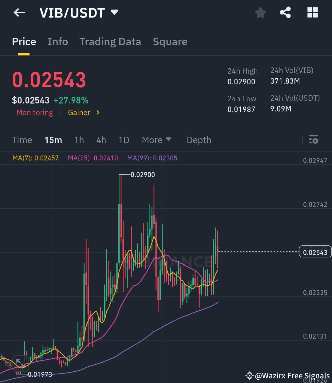 #VIB $VIB Good To Enter At - 0.020$ - 0.025$ Target For S | Wazirx Free ...