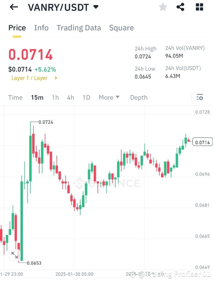 $VANRY /USDT: Price: $0.0714 (+5.62%) Key Trading Data: | Trading Profiser 01 on Binance Square