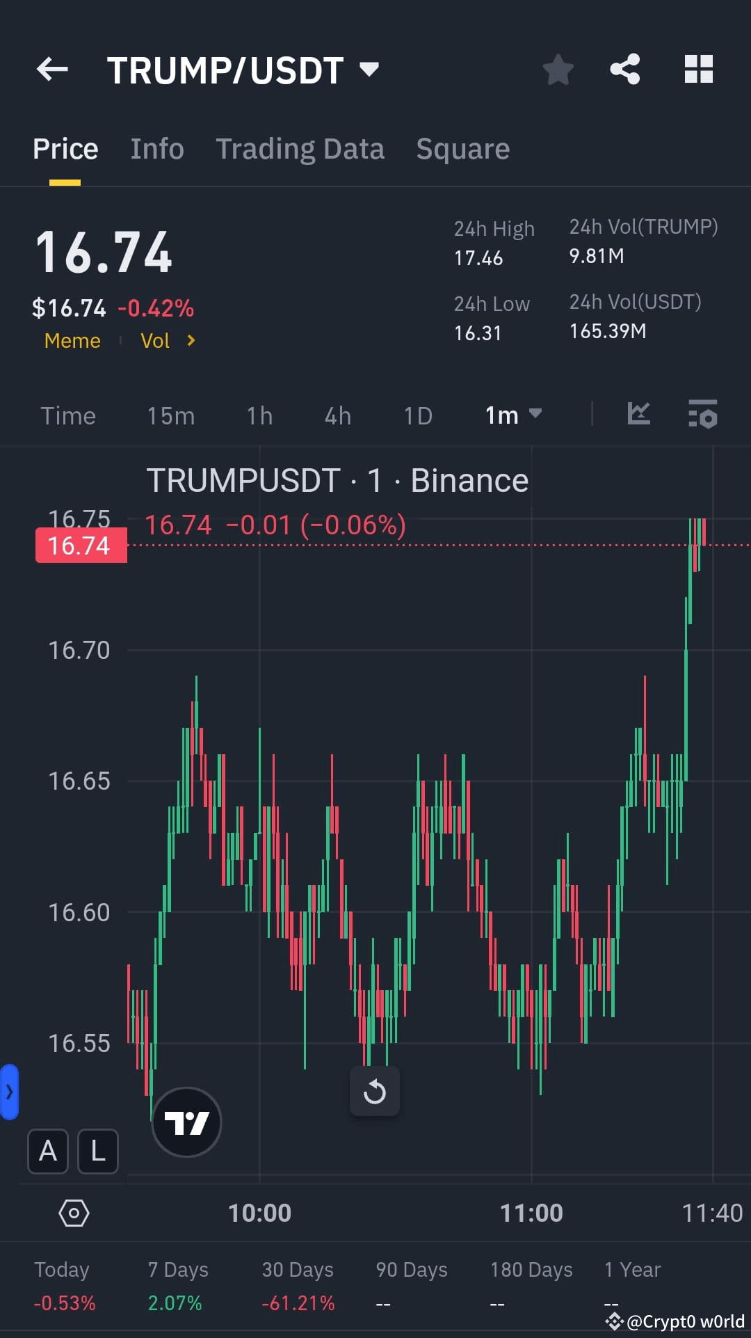 $TRUMP /USDT Chart Analysis:💯🔥 $TRUMP /USDT exhibits vola | Crypt0 ...