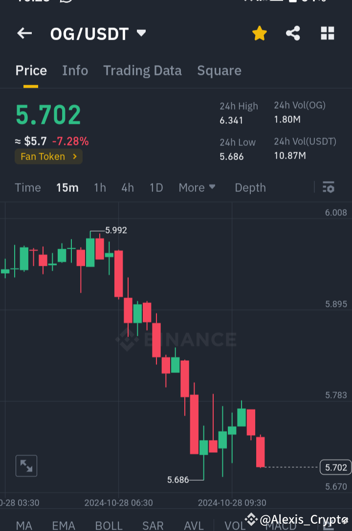 $OG $OG $OG OG/USDT Technical Analysis: | Alexis_Crypto on Binance Square