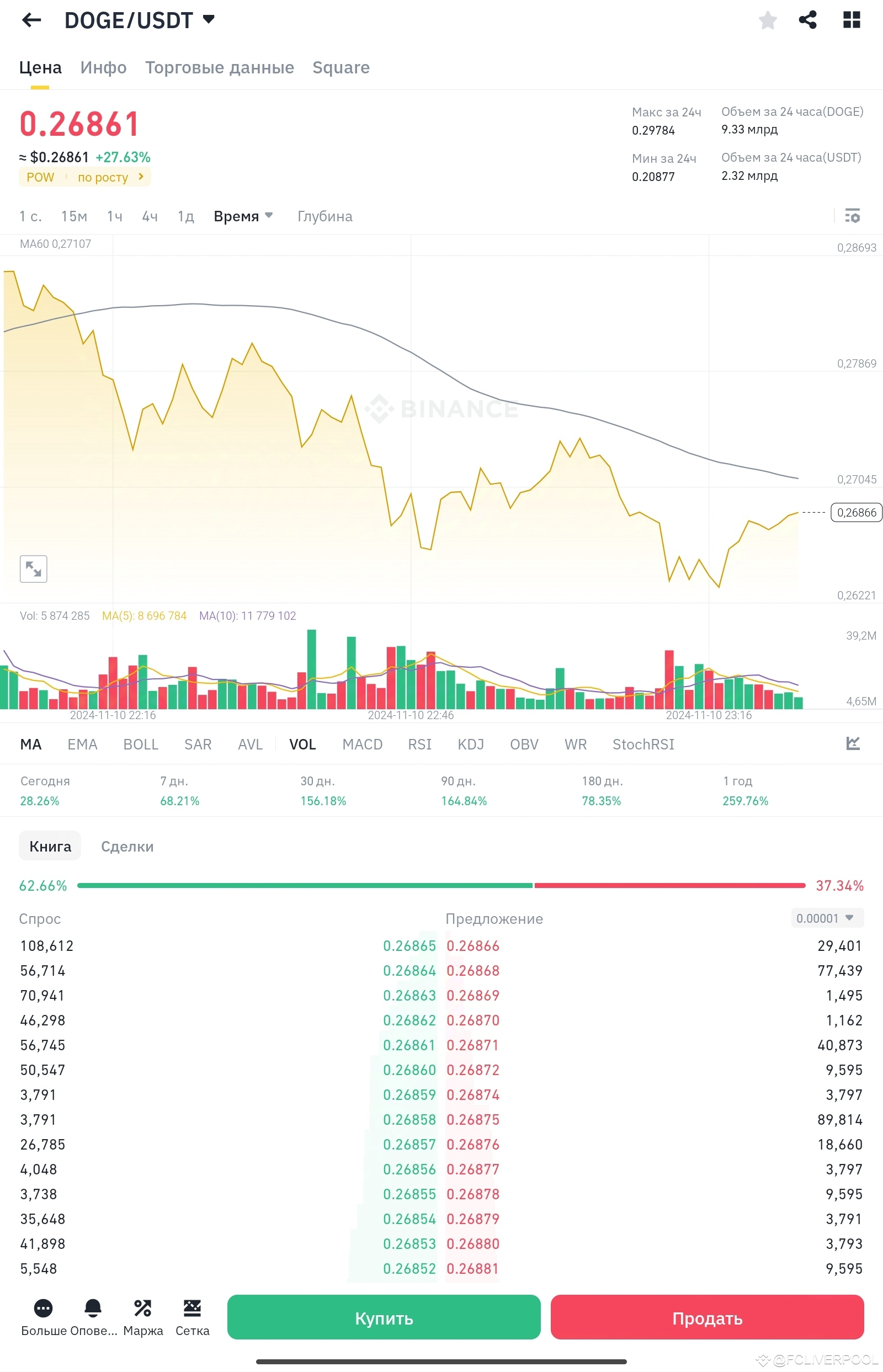 $DOGE decided to sharply drop right after I opened a Long p ...