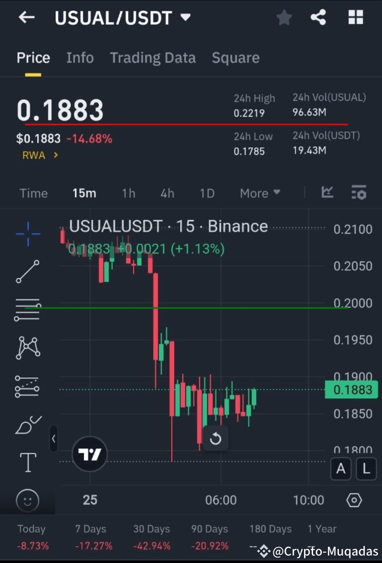 🔥 $USUAL /USDT Market Update – What’s Next? 📉 Current Pri | Crypto-Muqadas on Binance Square