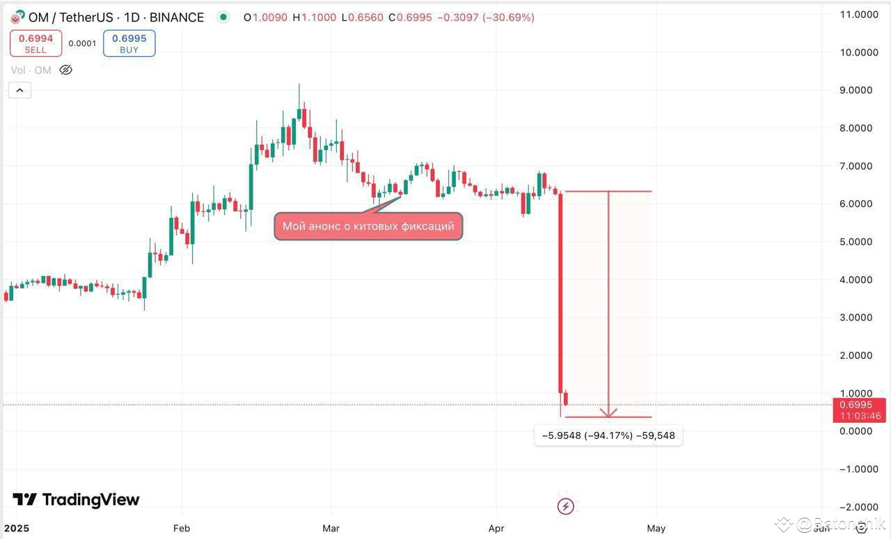 Collapse of the OM coin 🩸 In the last 24 hours, the OM co | Batonchik ...