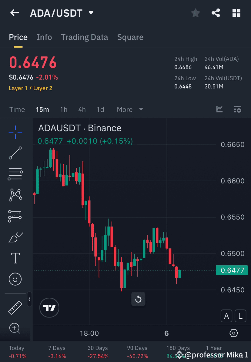 $ADA /USDT – Bearish Move in Progress!💯🔥 $ADA is showing | Professor Mike Official on Binance Square