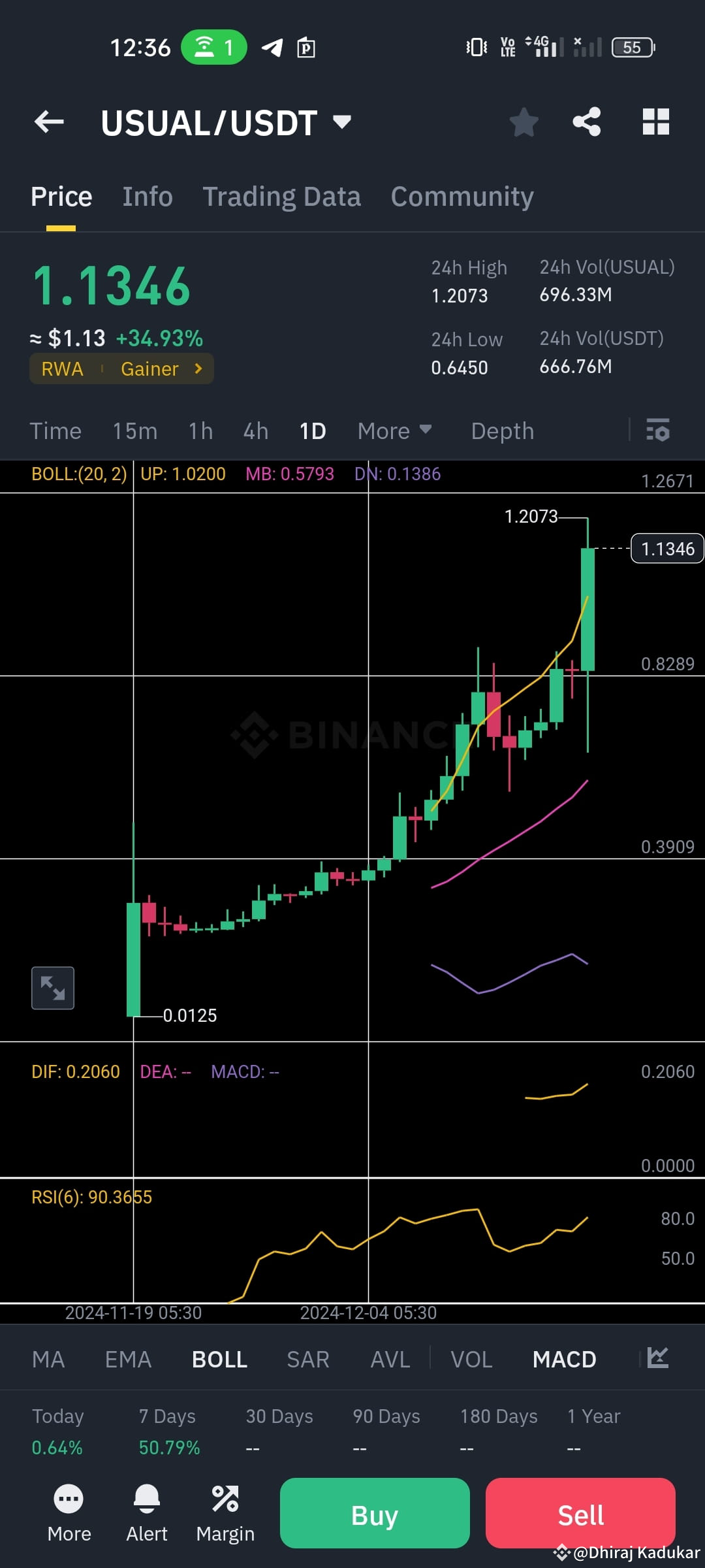 Analysis of $USUAL /USDT Chart (1D Timeframe) 1. Price Mov | Dhiraj Kadukar on Binance Square