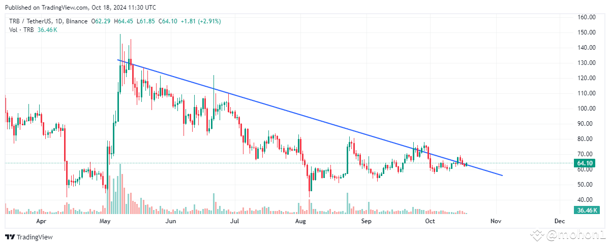 #TRB TRB is about to breakout and its breakout price is $200 | mohon1 on Binance Square