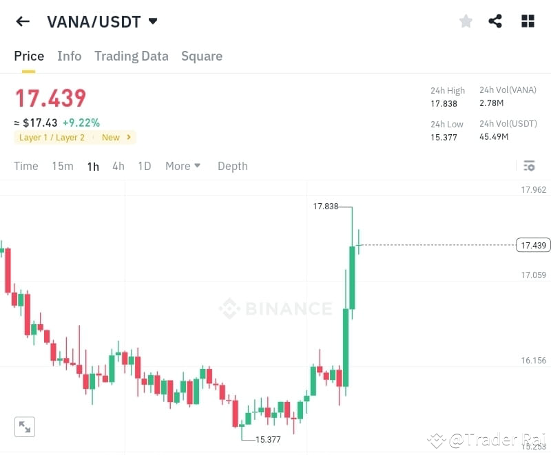 $VANA /USDT Trading Signal - Explosive Rally Ahead? 🚀 Cur | Trader Rai on Binance Square