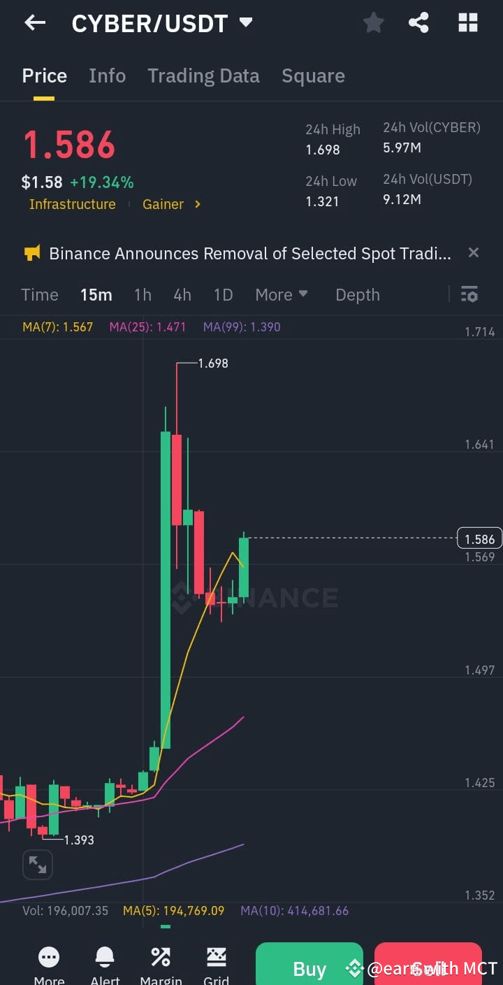🚀 $CYBER /USDT Market Update – Massive Surge! 🔥 💰 Curren | earn with MCT on Binance Square
