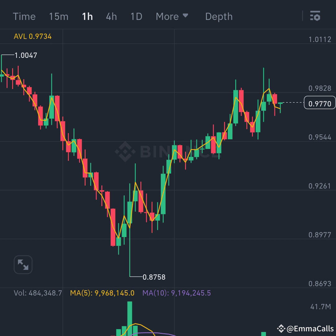 $ADA /USDT: Potential Reversal in Play – Key Levels to Watch | EmmaCalls on Binance Square