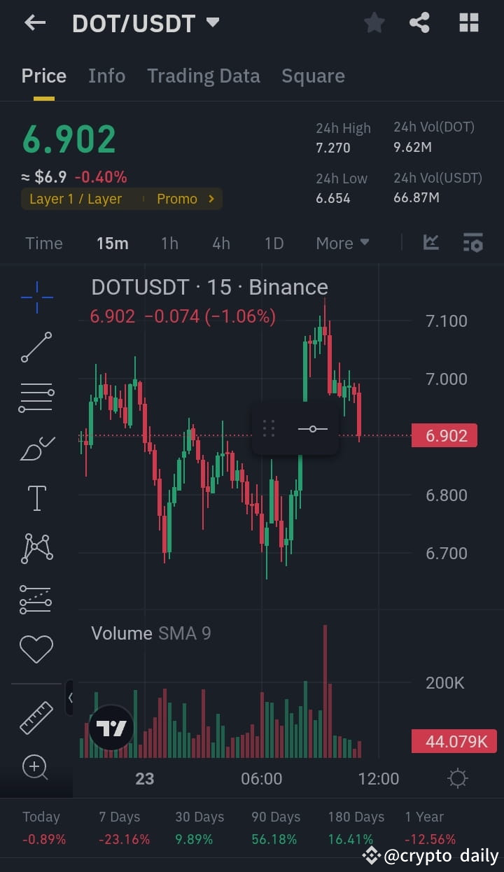 $DOT /USDT – Potential Reversal Zone! 🚀🔥 Current Price: $6 | crypto daily on Binance Square