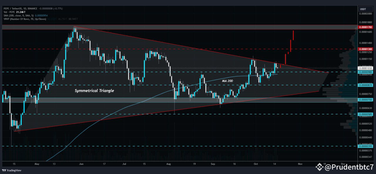 #PEPE Token is forming a symmetrical triangle pattern on th ...