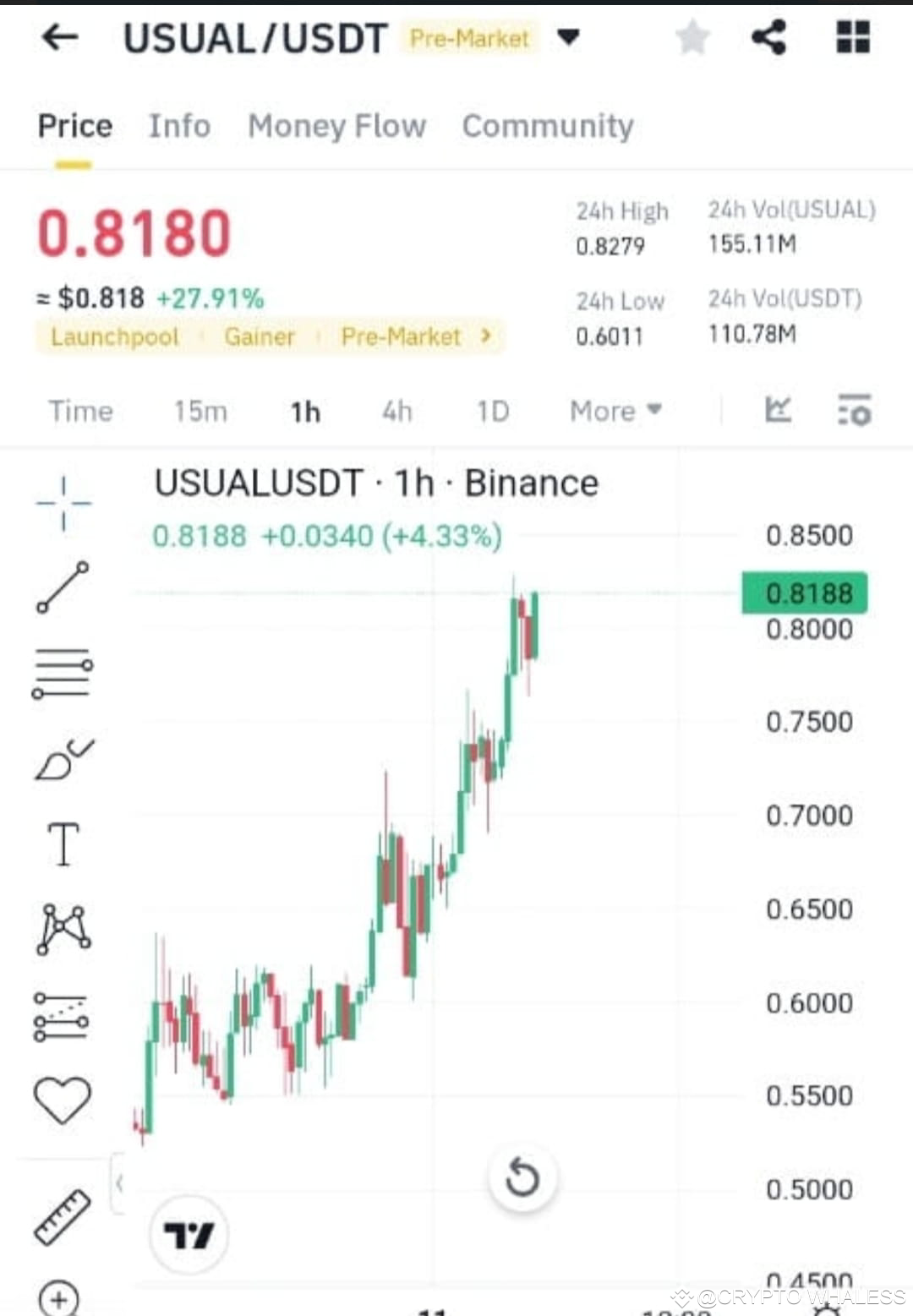 $USUAL 🔥🔥🔥🔥 /USDT Technical Analysis Current Price: $ | CRYPTO WHALESS on Binance Square