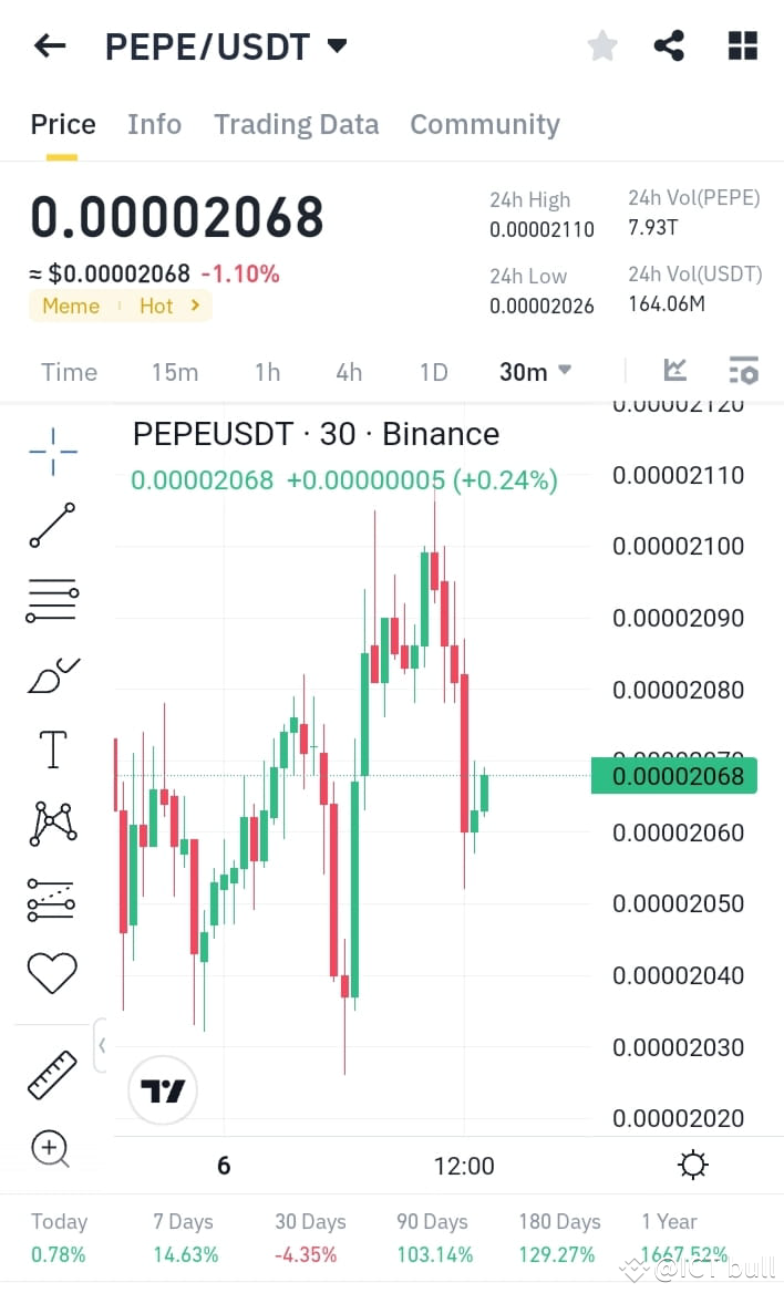 🚀 $PEPE /USDT: Momentum Building for a Breakout! 🚀 📈 Mar | ICT bull on Binance Square