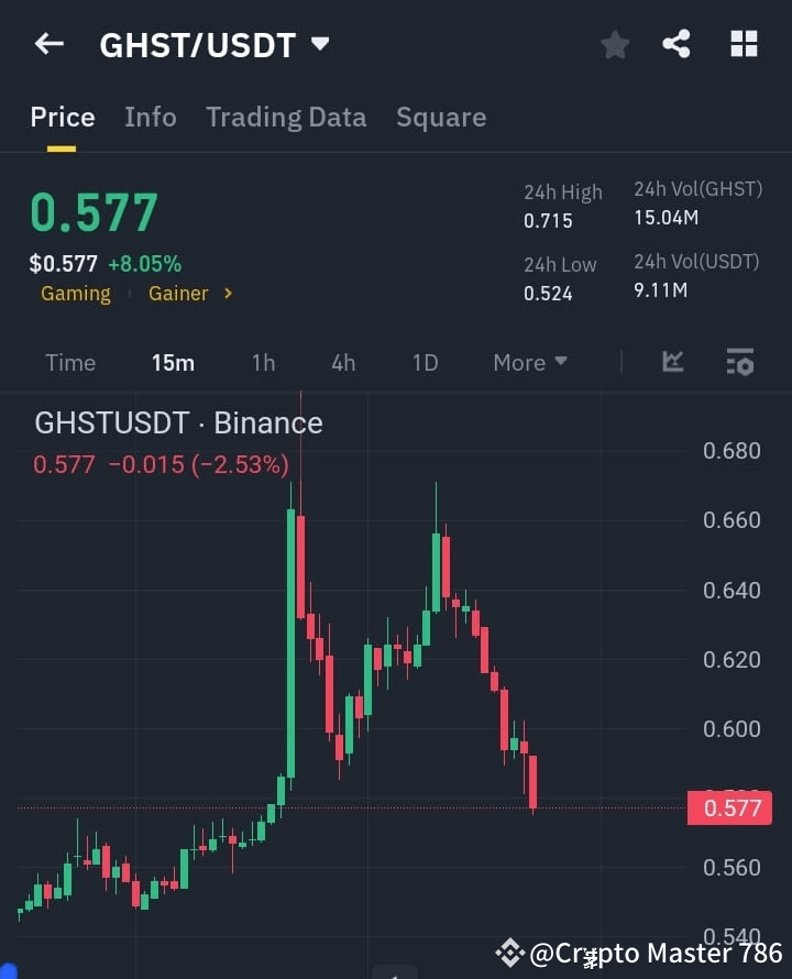 $GHST /USDT – Blow-Off Top, Reversal in Motion! 🚨 Current P | Crypto Master 786 on Binance Square