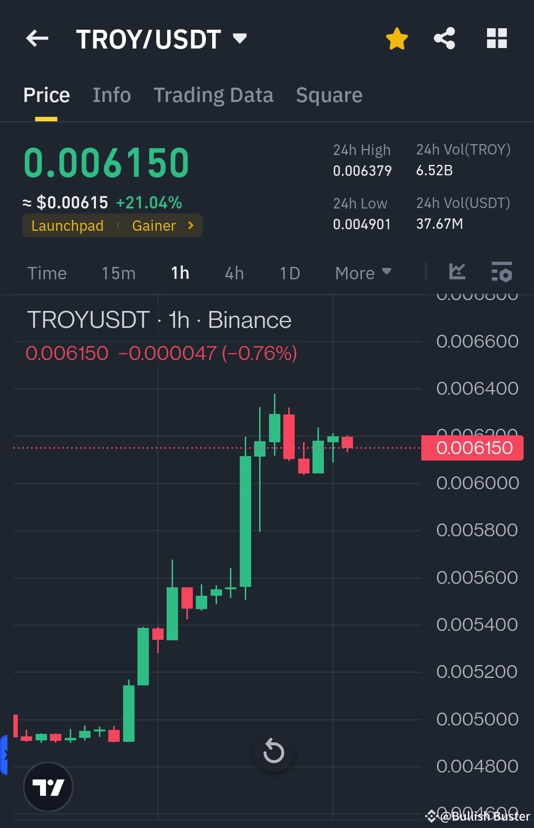 $TROY 🚀 TROY/USD Analysis: Approaching Key Resistance wit | Bullish Buster on Binance Square