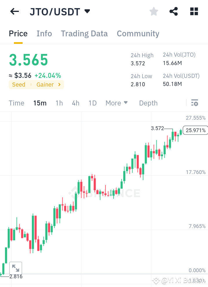 🚀 $JTO /USDT Technical Analysis - Ready for the Next Move | Yi Xi Bullish on Binance Square