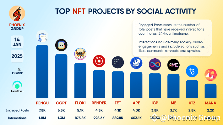 TOP #NFT PROJECTS BY SOCIAL ACTIVITY $PENGU $CGPT $FLOKI #R | Phoenix Group on Binance Square