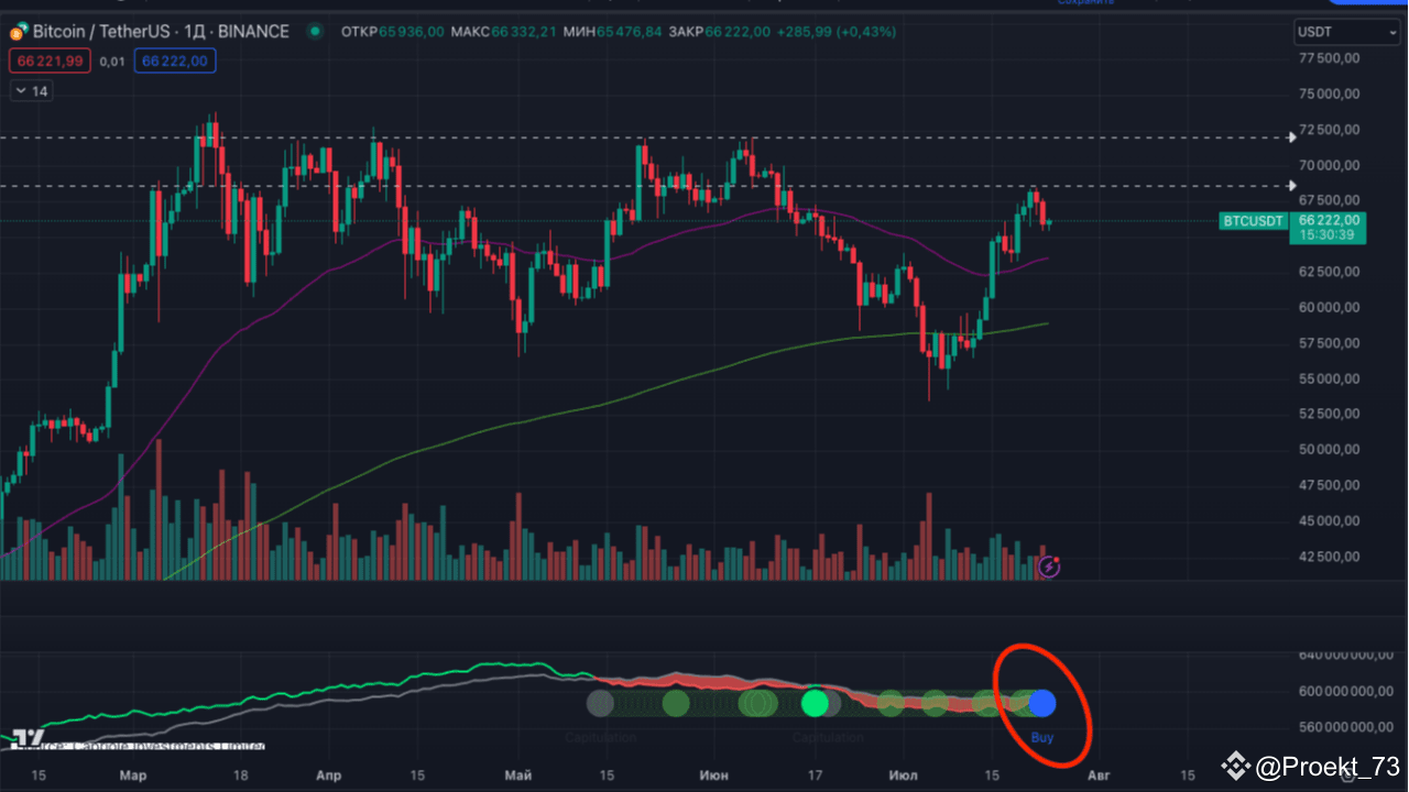 Индикатор Hash Ribbons на дневном таймфрейме дал сигнал BUY по BTC ...