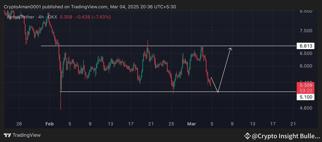 APT / USDT 🔹Rectangular Channel Formation. 🔹Price is tes | Crypto ...
