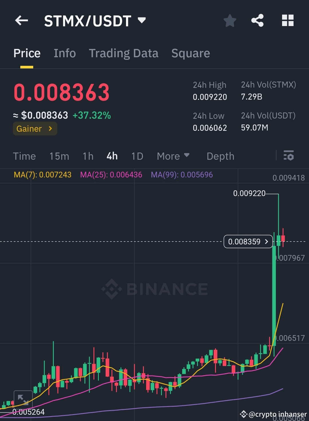 $STMX /USDT update Price: $0.008363 (+37.32%) 24h high: $0. | Crypto 50 on Binance Square