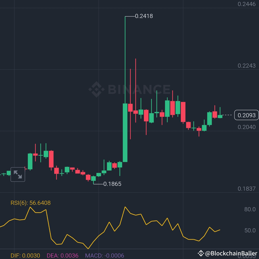 ANOTHER TARGET ACHIEVED .... 🚨 $HARD /USDT: TP1 ACHIEVED – | BlockchainBaller on Binance Square