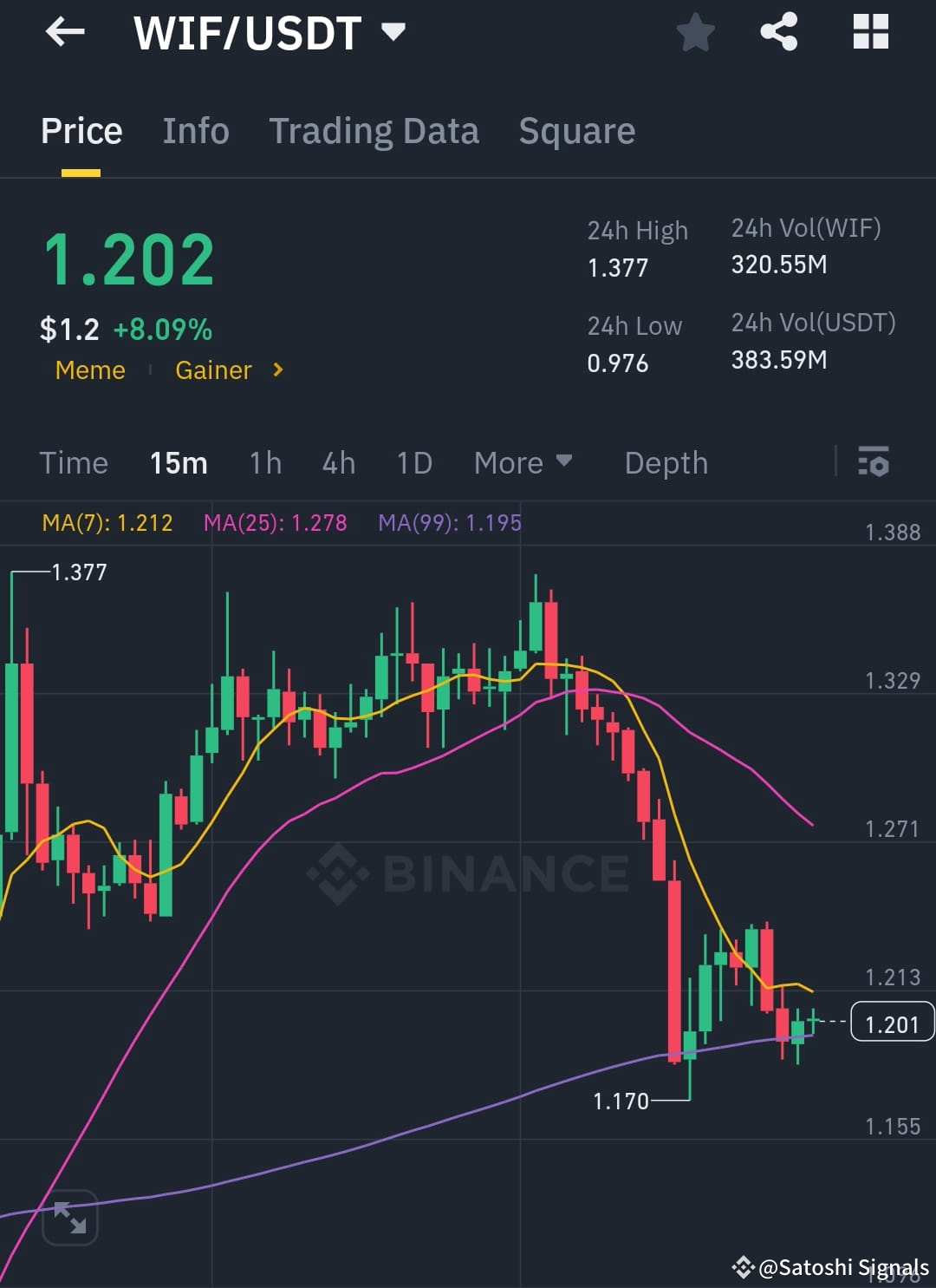 $WIF /USDT Market Update WIF is currently priced at $1.20 ( | Satoshi Signals on Binance Square