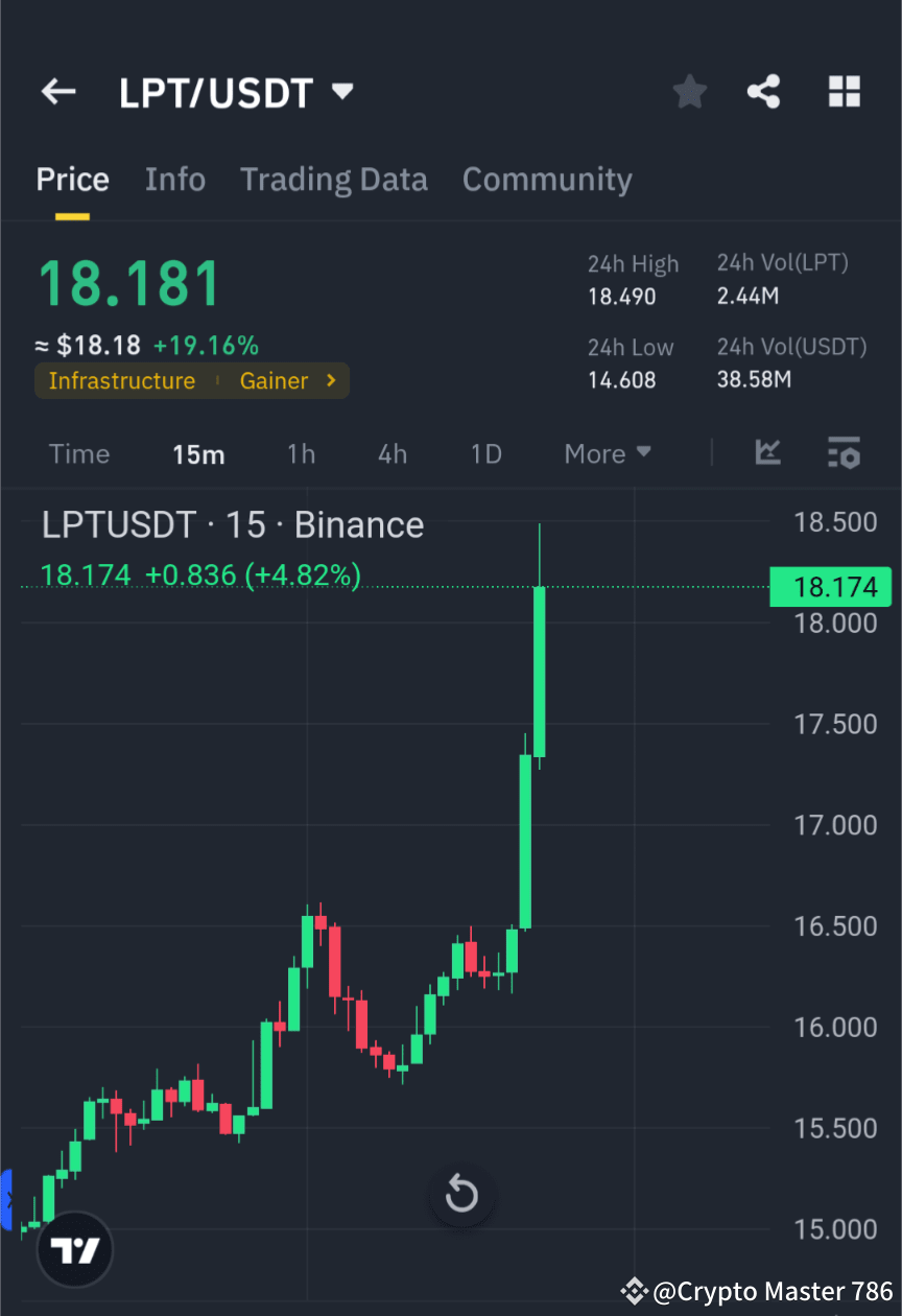 $LPT 📊 LPT/USDT: Technical Analysis Breakdown 📊 The LPT | Crypto Master 786 on Binance Square