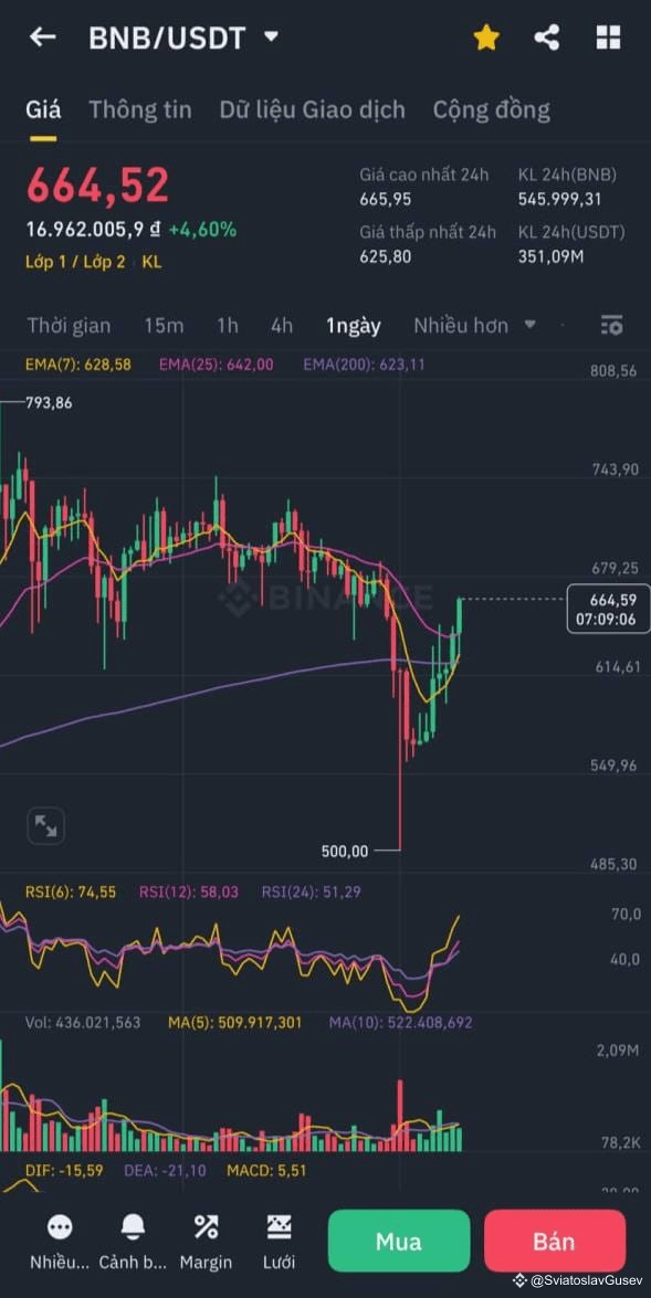 Meme $BNB Attracts Attention: Will BNB Repeat the Success o | SviatoslavGusev on Binance Square