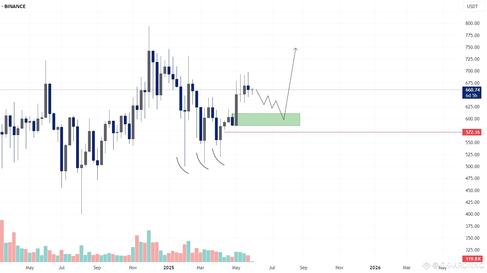 BNB - LONG SET-UP🚀💥 | GK-ARONNO on Binance Square