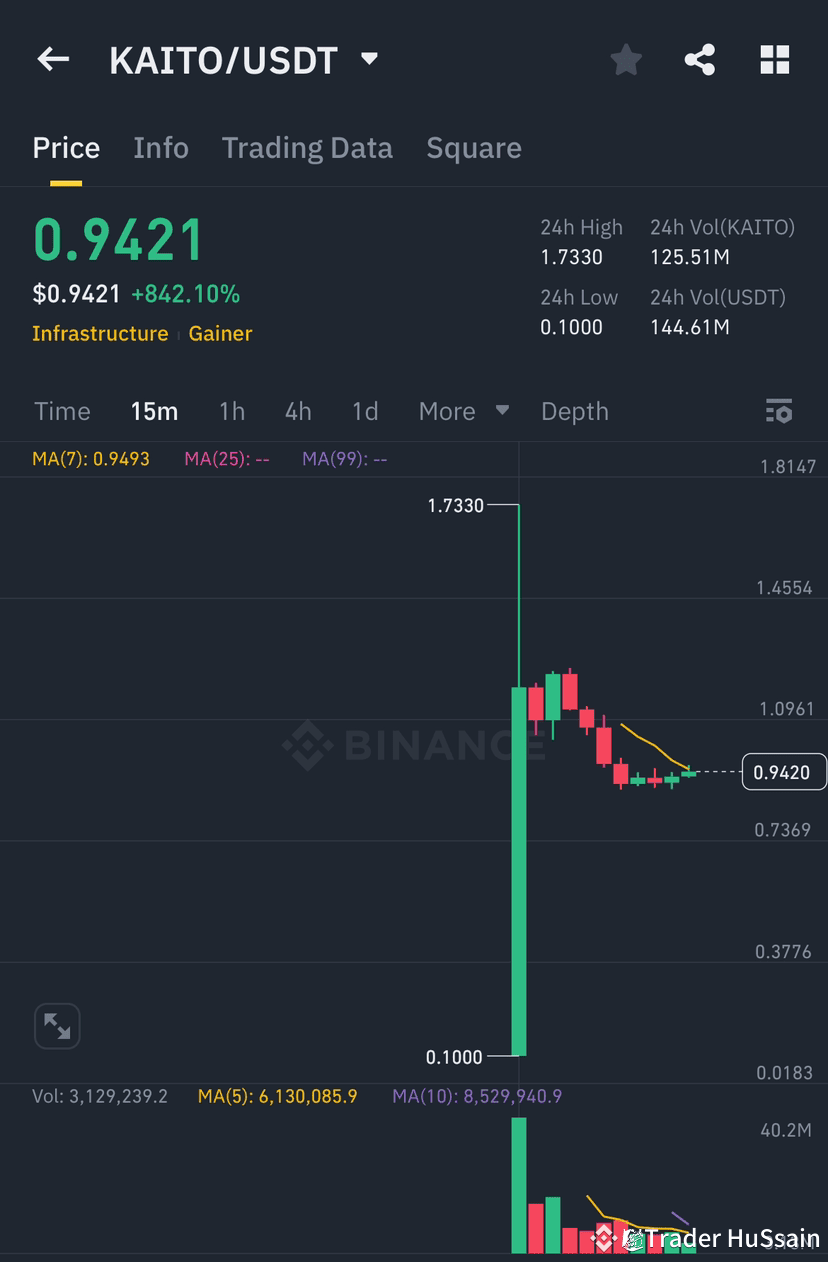 🚀 $KAITO /USDT Skyrockets +842%! Is This Just the Beginning | Trader HuSsain on Binance Square