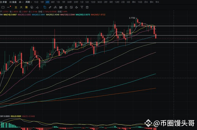 OP market analysis 🚩 Yesterday, the OP daily line slipped | 币圈馒头哥 on ...