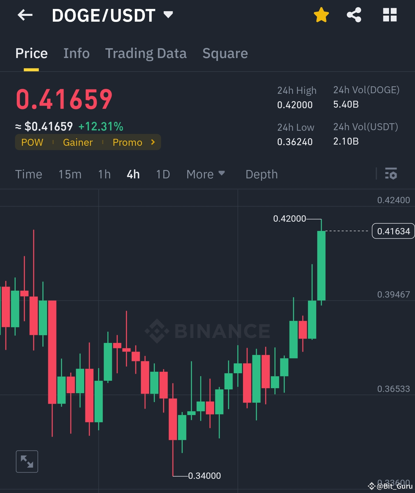 🚀 $DOGE SURGES AGAIN – The Dogefather’s Favorite is Back i | Bit_Guru ...