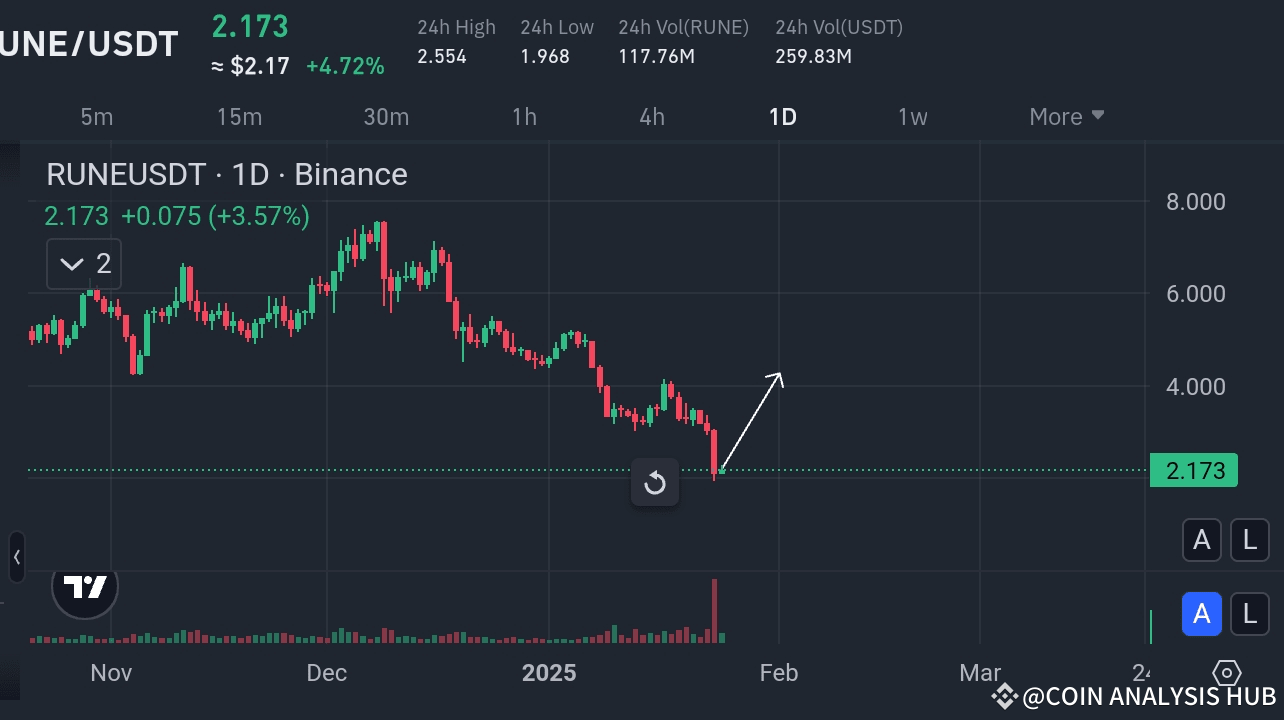 RUNE COIN ANALYSIS 🔥🔥🔥 ON CURRENT SITUATION 👇👇👇 | COIN ANALYSIS HUB on ...