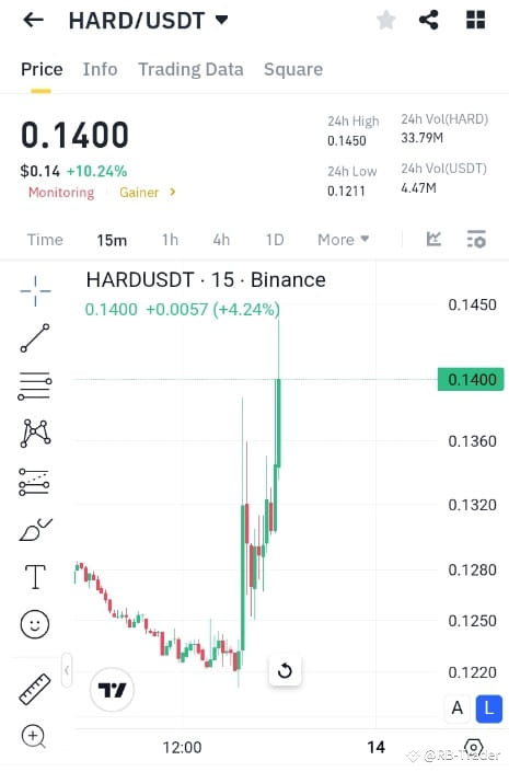 🚀 $HARD 💯🔥 /USDT Technical Analysis Update 🚀 The HARD/ | RB-Trader on Binance Square