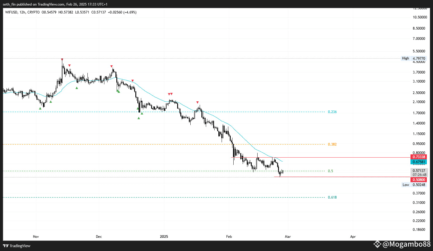 $WIF $WIF retraced 90% since the top. 1-day close above 0 | Mogambo88 ...