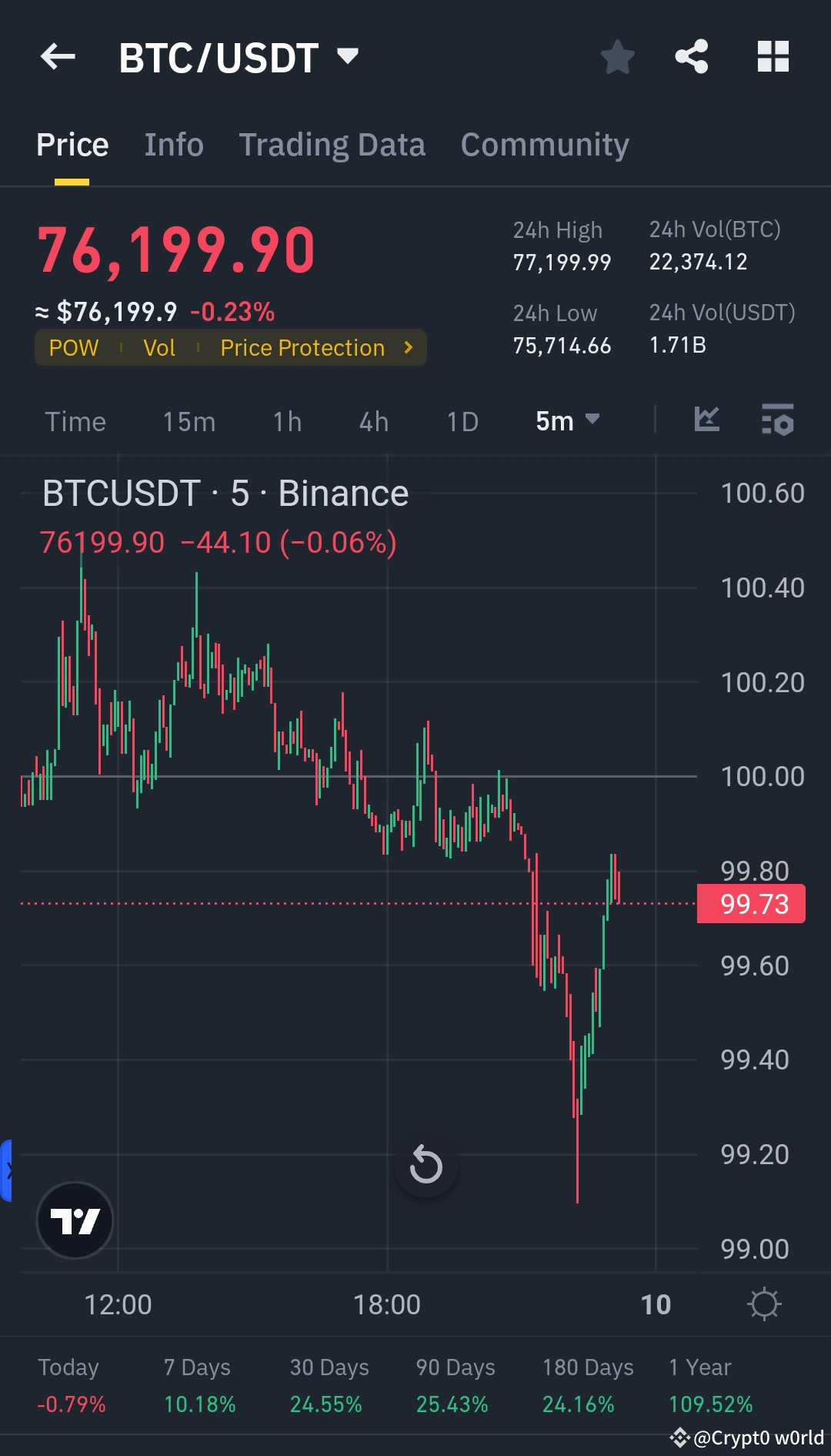 🚨$BTC /USDT Technical Analysis:🚨 📊The Bitcoin price is c | Crypt0 w0rld on Binance Square