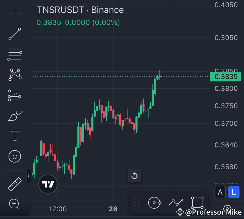 $TNSR /USDT: Bullish Breakout Confirmed – Time to Enter!🔥💯 | Professor Mike on Binance Square