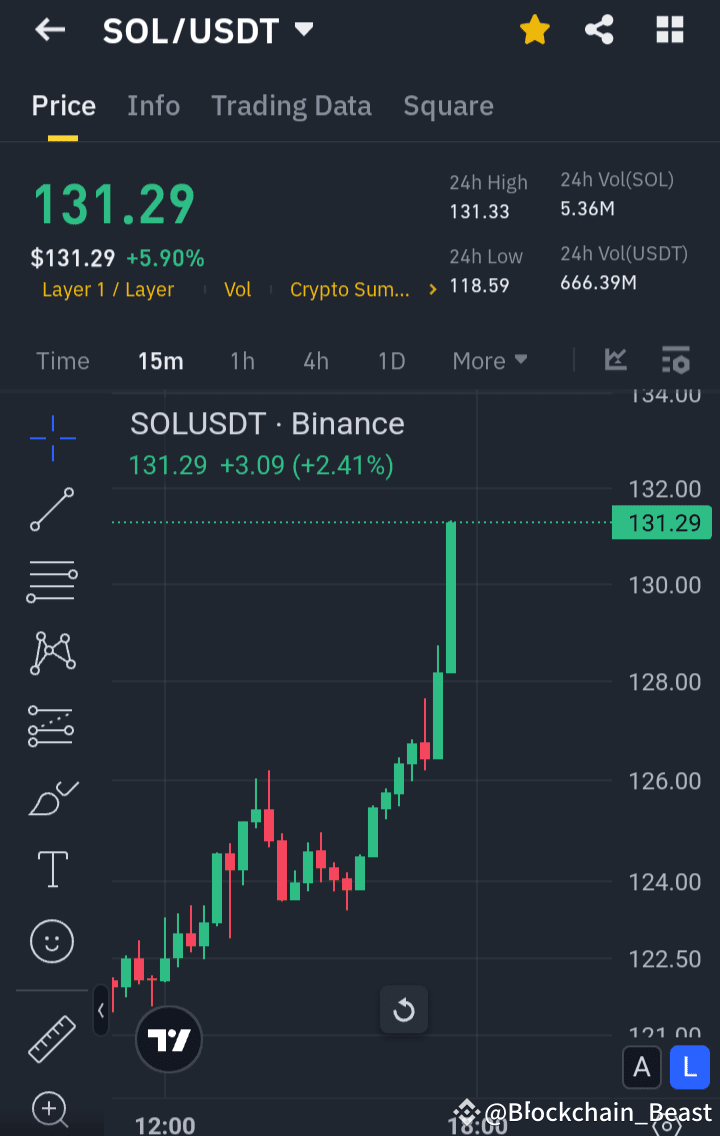 🚀 $SOL /USDT – Bullish Trade Setup! 🟢📈 📌 Current Price: | Blockchain_Beast on Binance Square